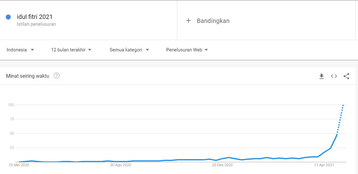 Trend Penelusuran Idul Fitri 2021 Terupdate - Berita Warganet