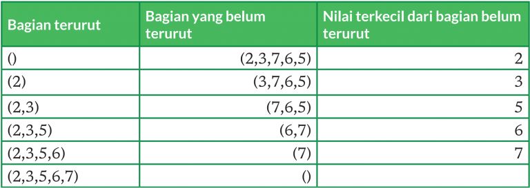 Apa Saja Langkah-Langkah yang Terdapat pada Algoritma Selection Sort?